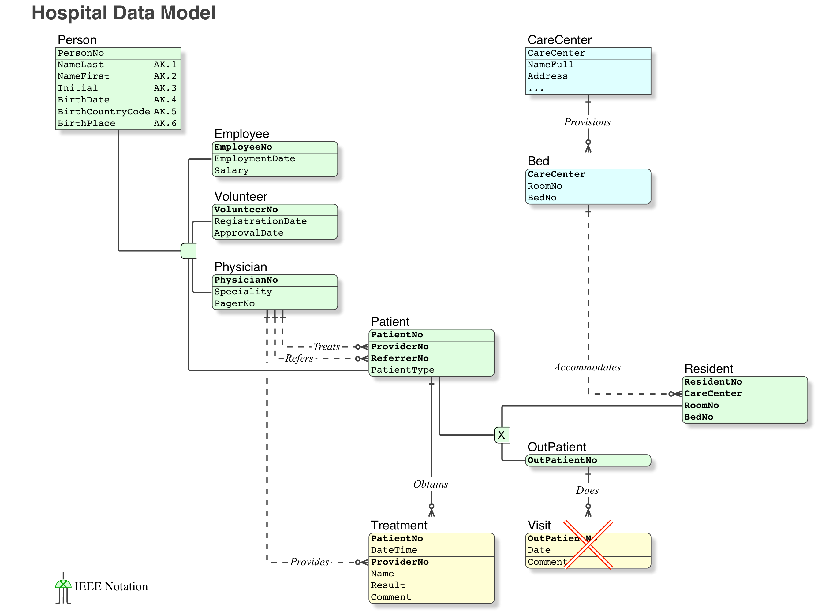 Database Supertypesubtype Notation For Erd Stack Overflow